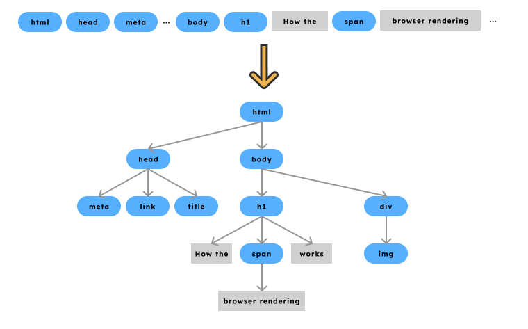 Browser Rendering: What Happens Behind the Scenes - Frontendly.io