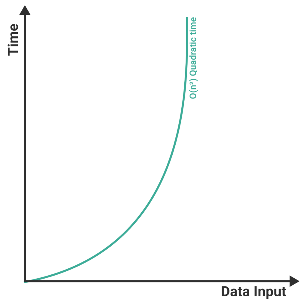 Big O Notation & Time Complexity in JavaScript - Frontendly.io
