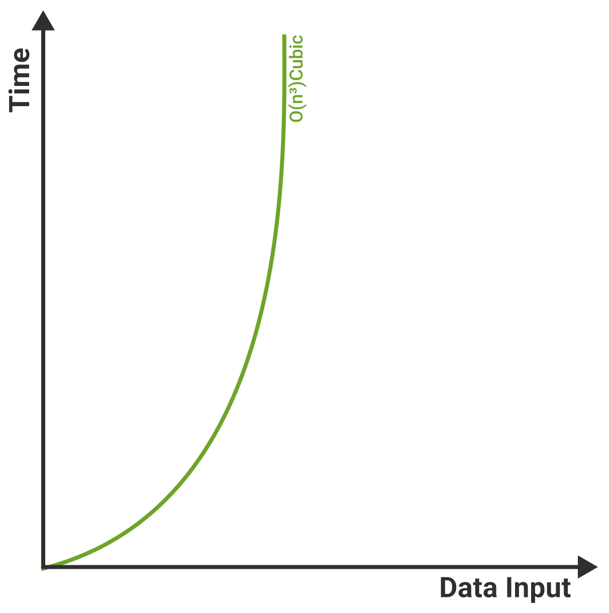 Big O Notation & Time Complexity in JavaScript - Frontendly