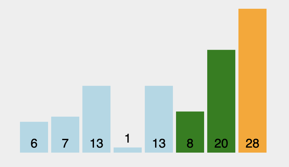 Bubble Sort Algorithm in JavaScript - Frontendly.io