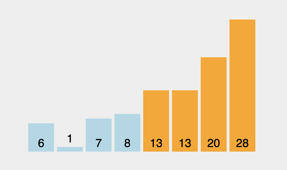 Bubble Sort Algorithm in JavaScript - Frontendly.io