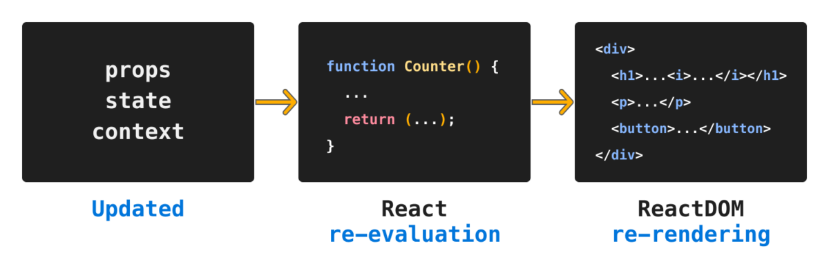 Understanding how React re-rendering works - Frontendly.io