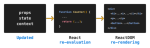 Understanding how React re-rendering works - Frontendly.io