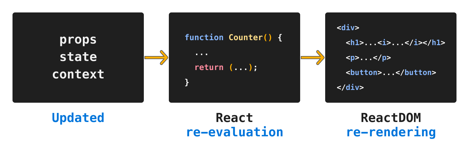 Understanding how React re-rendering works - Frontendly.io Understanding how React re-rendering works - Frontendly.io