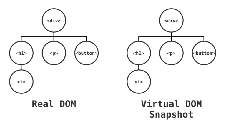 Understanding how React re-rendering works - Frontendly.io