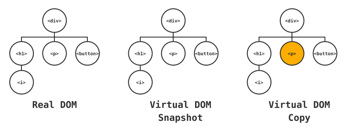 Understanding how React re-rendering works - Frontendly.io