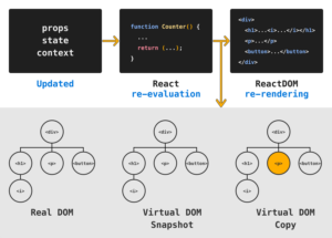 Understanding how React re-rendering works - Frontendly.io