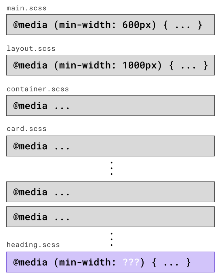 CSS Custom Media Queries - Frontendly.io