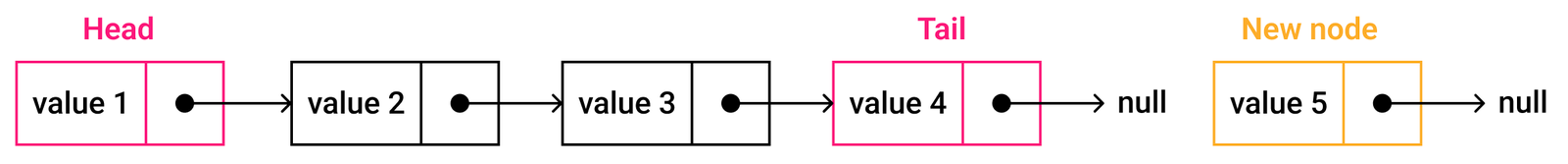 Singly Linked List & Array Methods - Frontendly.io