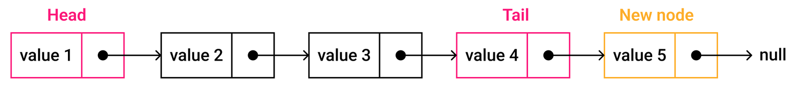 Singly Linked List & Array Methods - Frontendly.io
