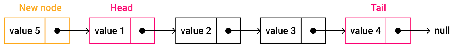 Singly Linked List & Array Methods - Frontendly.io
