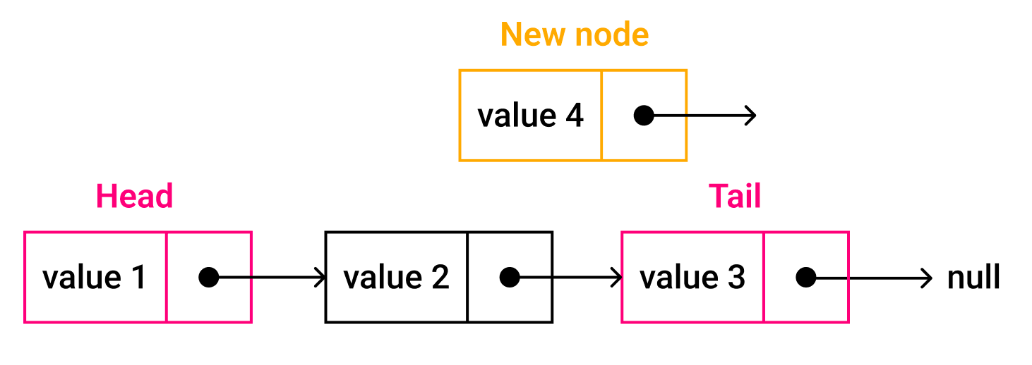 Singly Linked List & Array Methods - Frontendly.io
