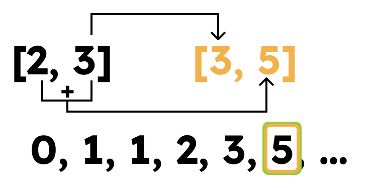 Nth Fibonacci Number - Frontendly.io