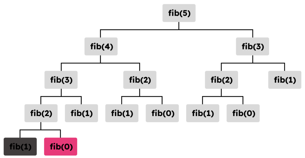 Nth Fibonacci Number - Frontendly.io
