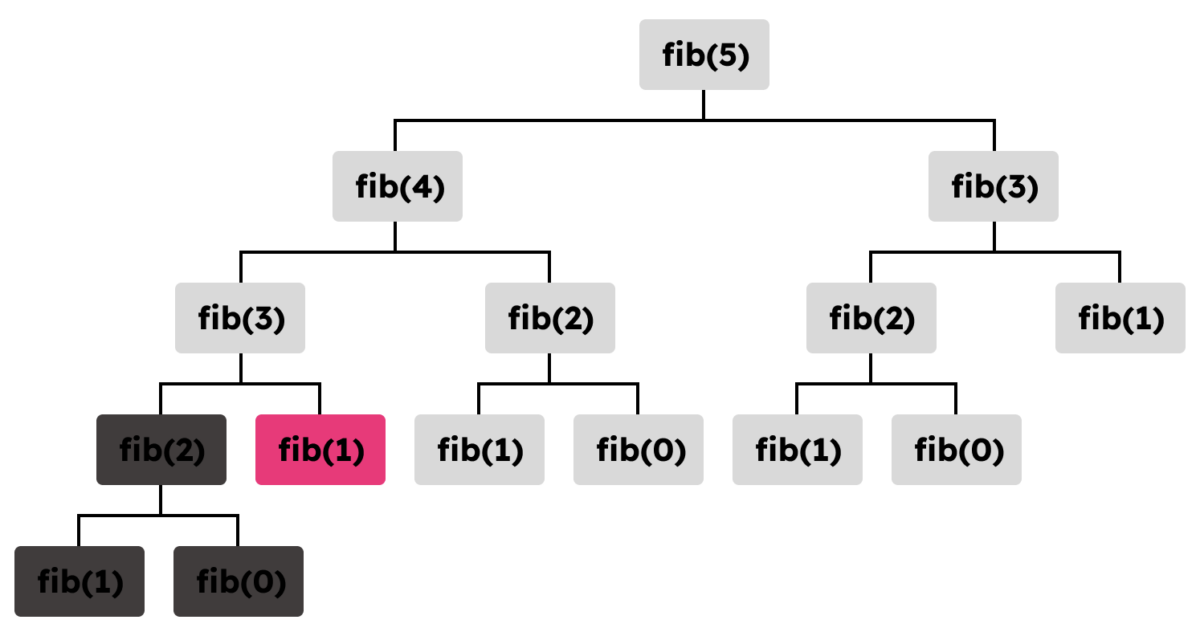 Nth Fibonacci Number - Frontendly.io