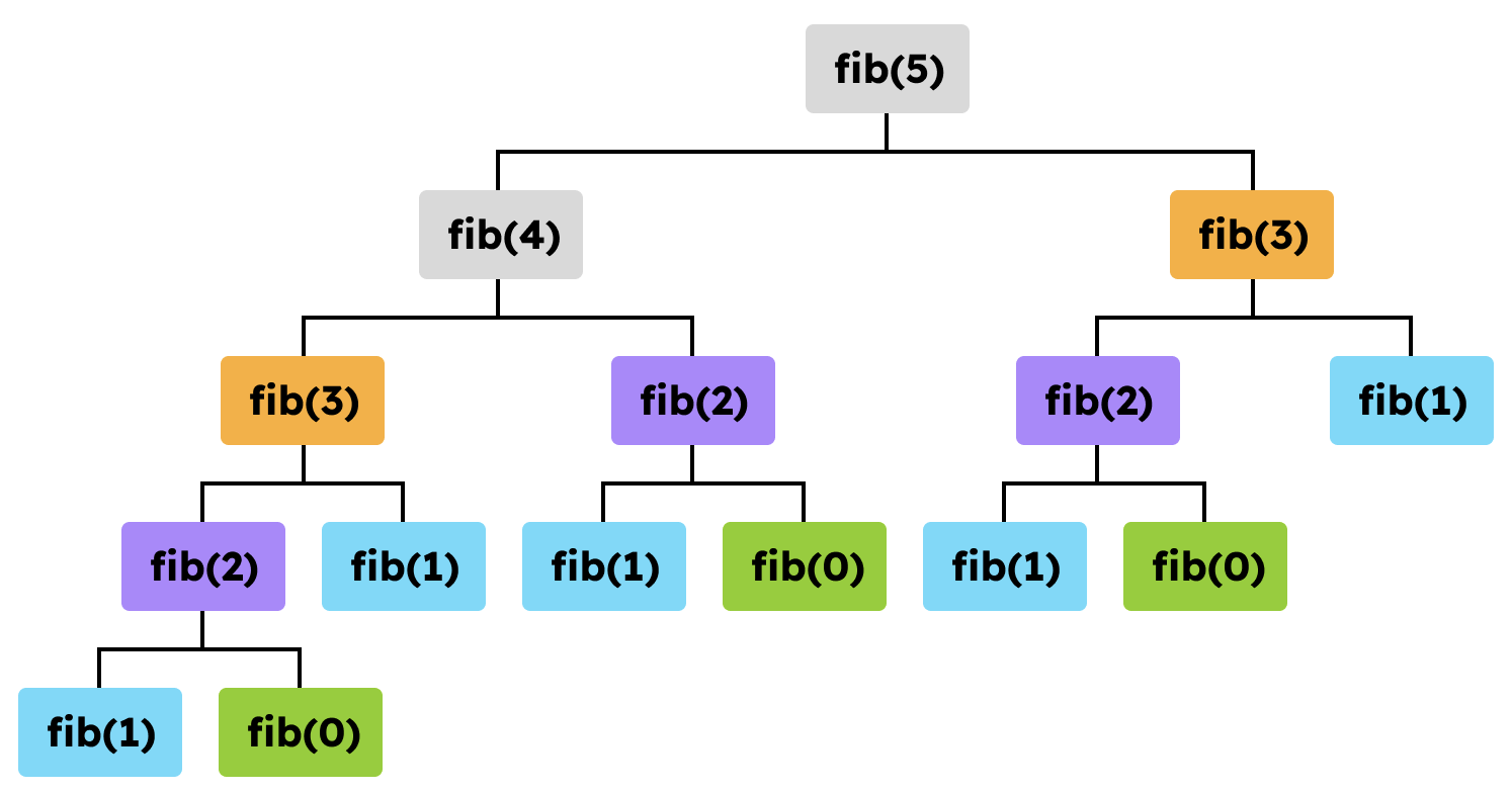 Nth Fibonacci Number - Frontendly.io Nth Fibonacci Number - Frontendly.io